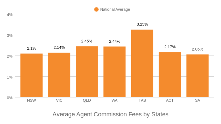 Real Estate Agent Fees and Commissions Explained - Which Real Estate Agent