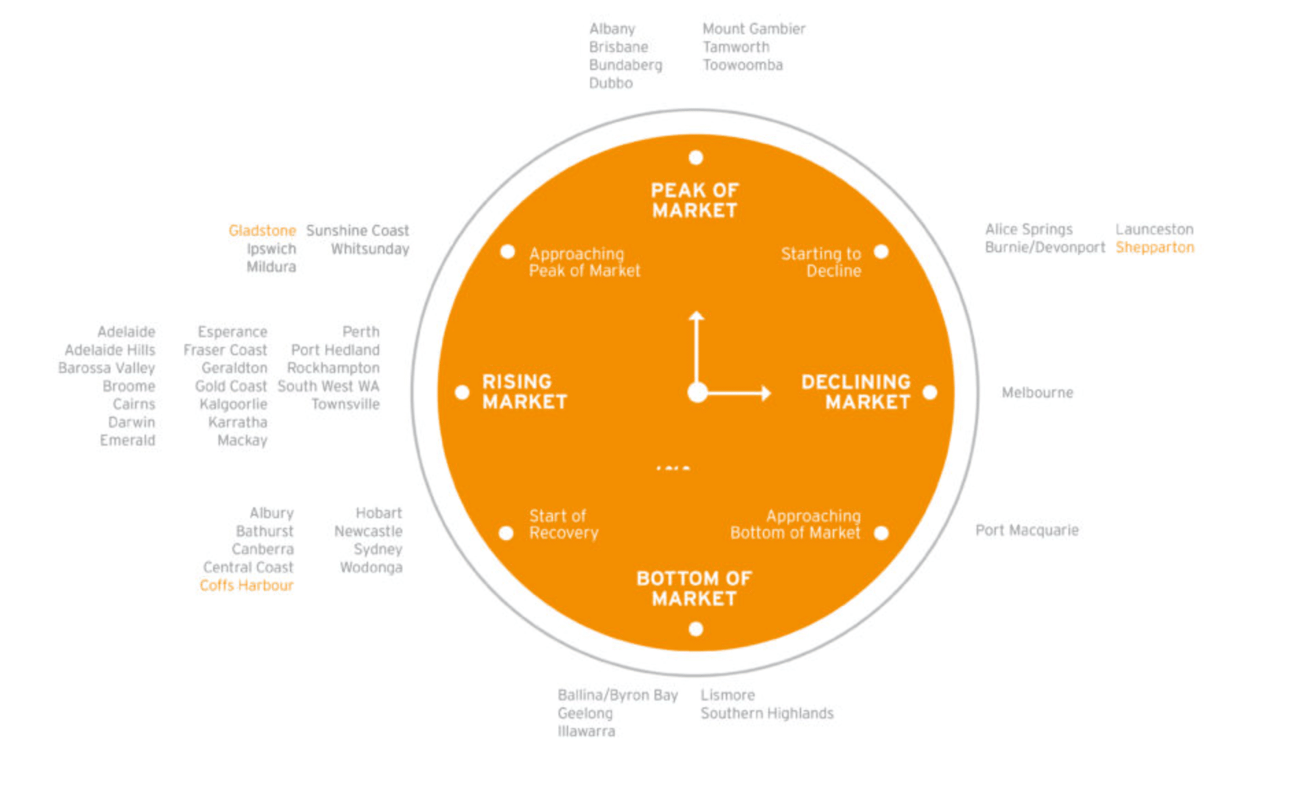 Property Clock Insights: Timing the Market in August 2025