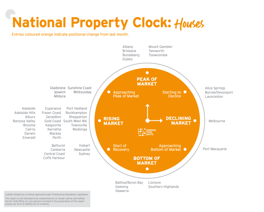 Property Clock: Which Property Markets Are Rising, Peaking, or Falling?