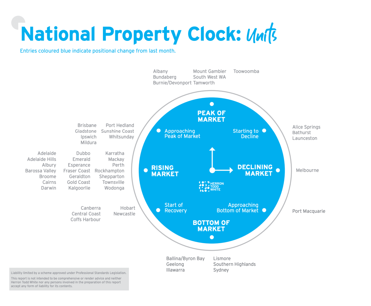 Property Clock: Which Property Markets Are Rising, Peaking, or Falling?
