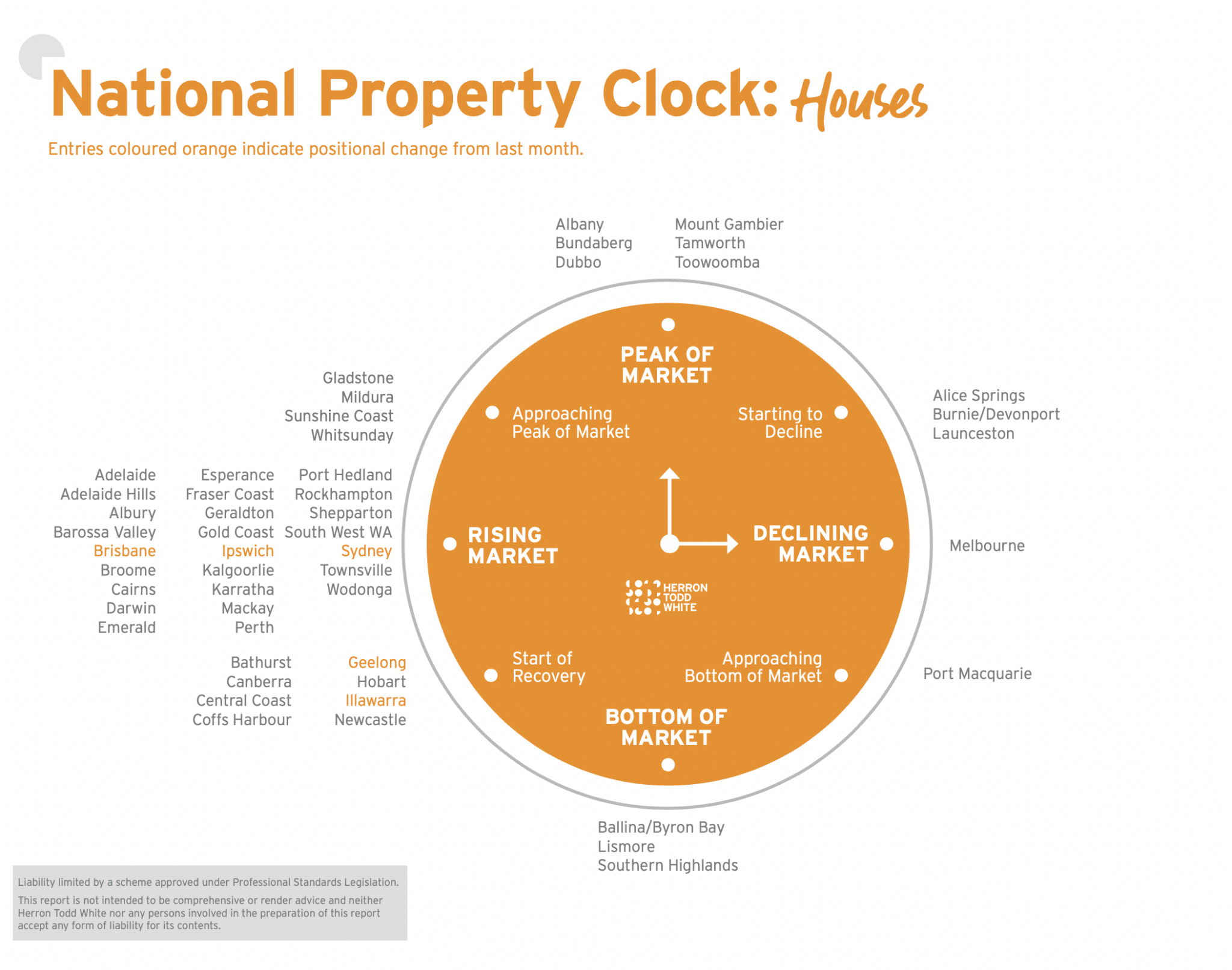 Property Clock: Which Property Markets Are Rising, Peaking, or Falling?