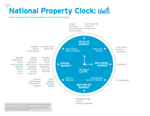 Property Clock: Which Property Markets Are Rising, Peaking, or Falling?
