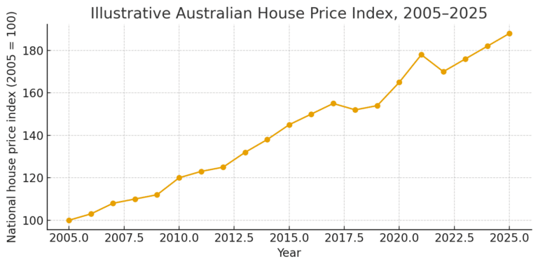 Australian House Prices Graph Over the Last 20 Years