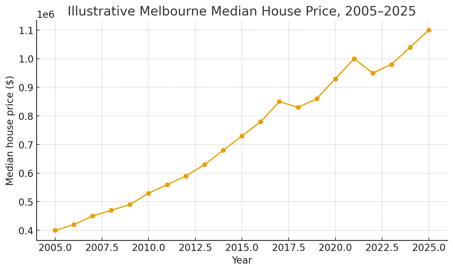 Australian House Prices Graph Over the Last 20 Years
