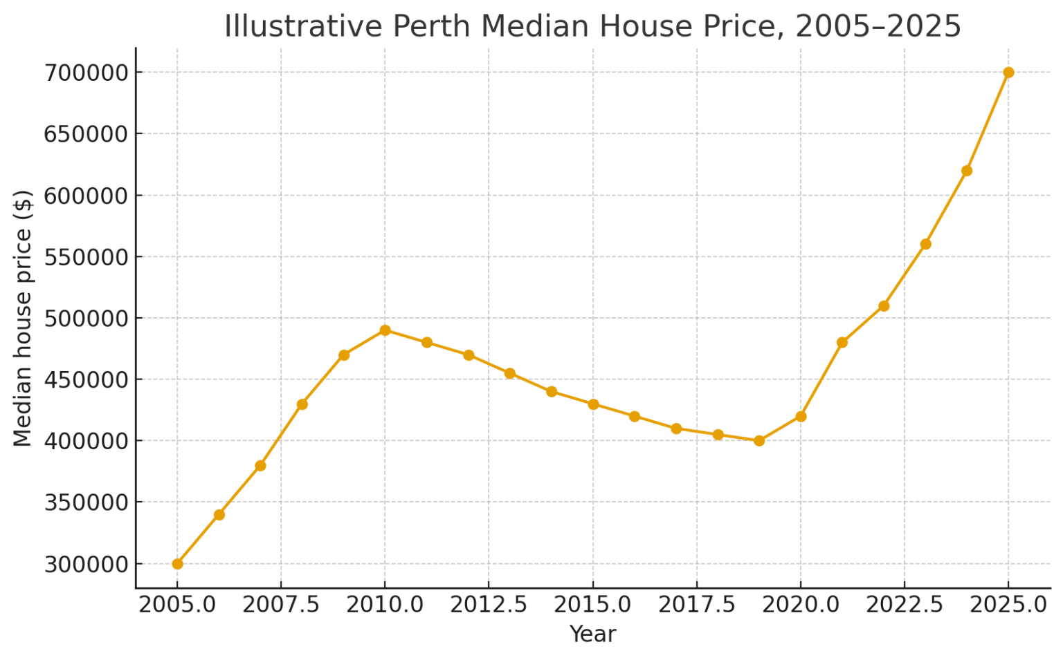 Australian House Prices Graph Over the Last 20 Years