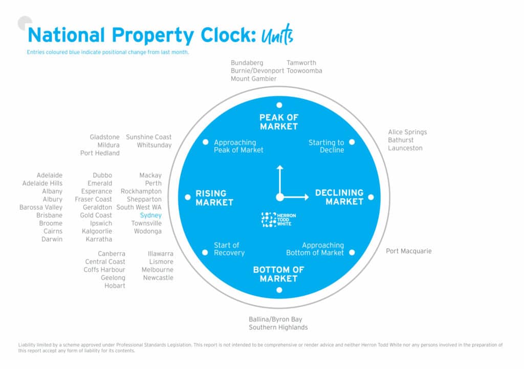 Australian Property Market - Prices, Trends, Forecast [February 2026]