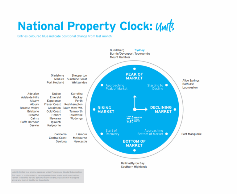 Australian Property Market - Prices, Trends, Forecast [May 2026]